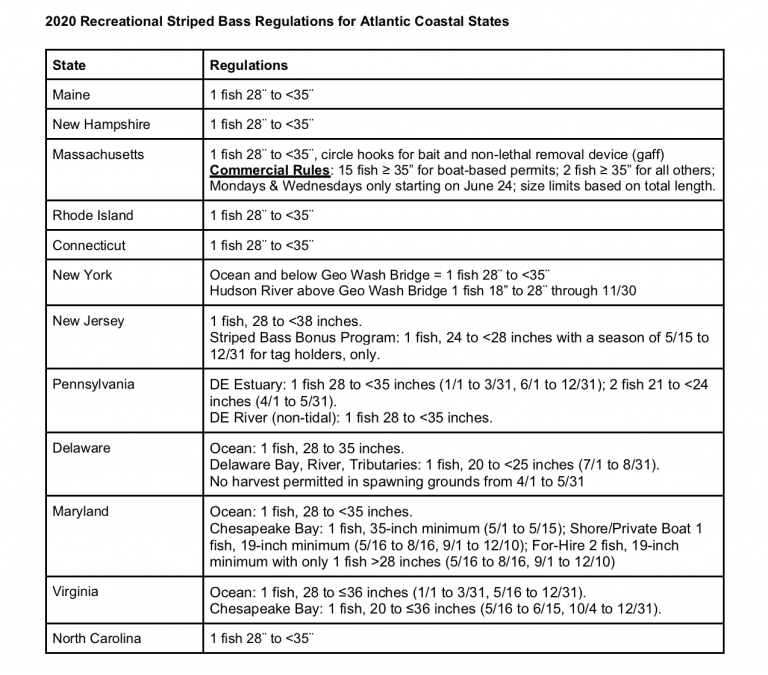 2020 Recreational Striped Bass Regulations for Atlantic Coastal States ...